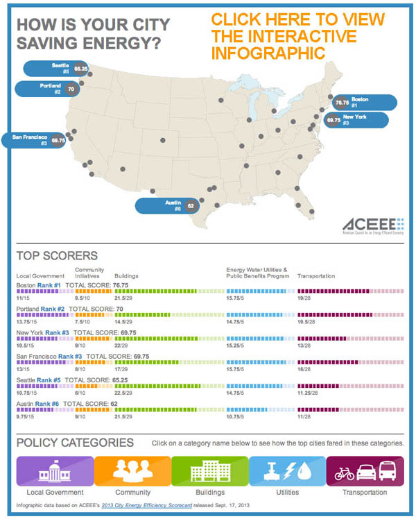 Seattle Ranked as a Top City for Energy Efficiency - Greenspace