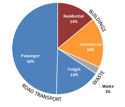Seattle releases greenhouse gas inventory - Greenspace